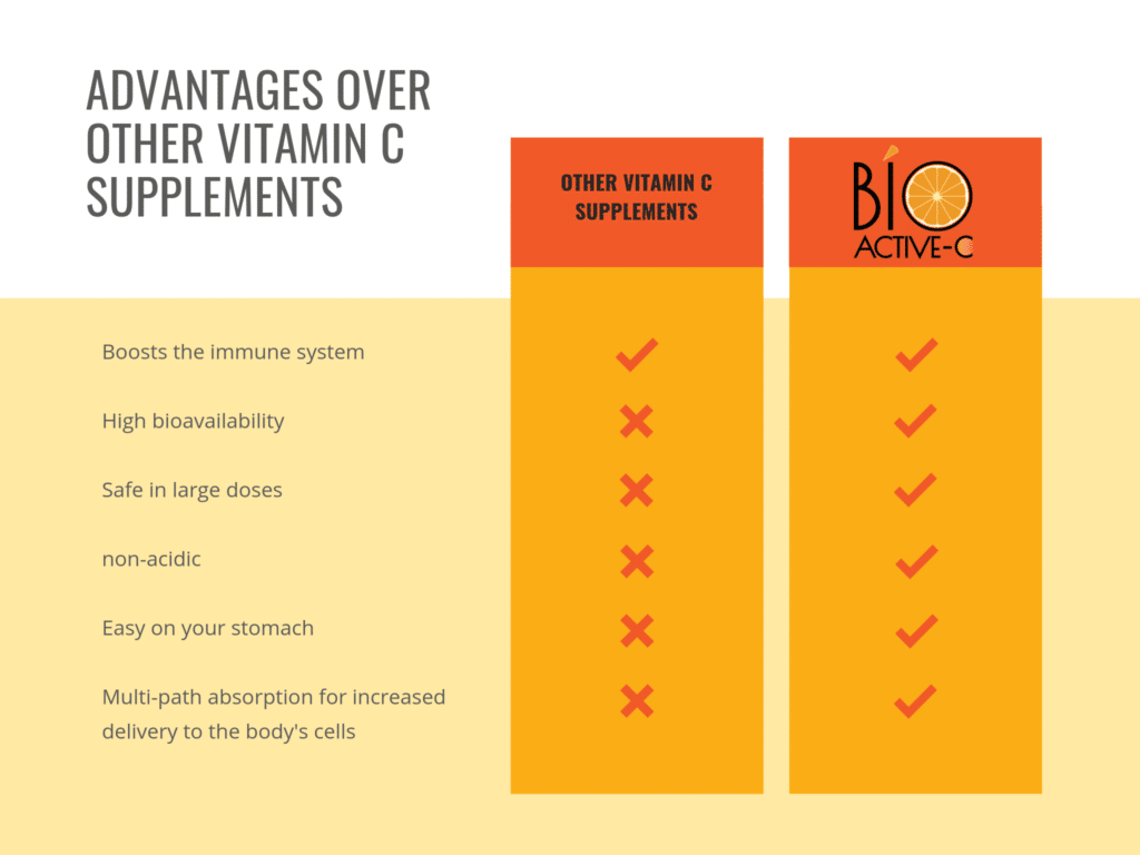 Bio Active C Vitamin Supplements (formerly Bio Energy C) | Healing ...